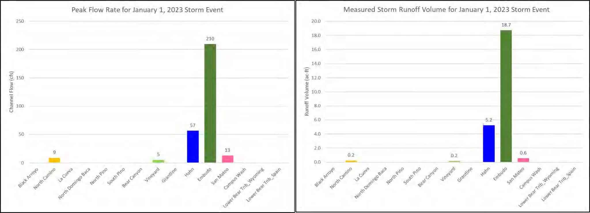 AMAFCA | Stormwater Runoff & Water Quality - AMAFCA